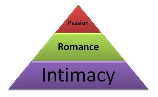Intimacy as the Foundation of a Relationship - Love From Strength